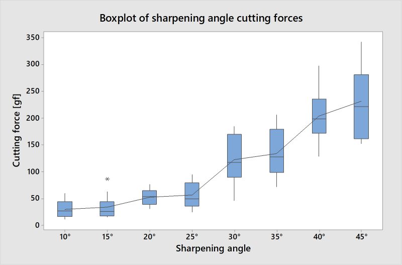 Sciencing Sharpness – Part 3 – Angle vs. Sharpness