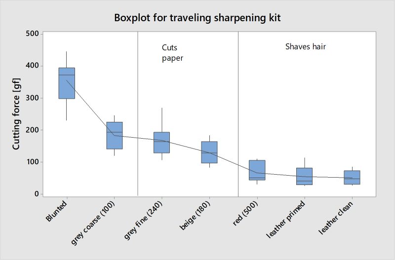 Sciencing Sharpness – Part 5 – My Sharpening Kit