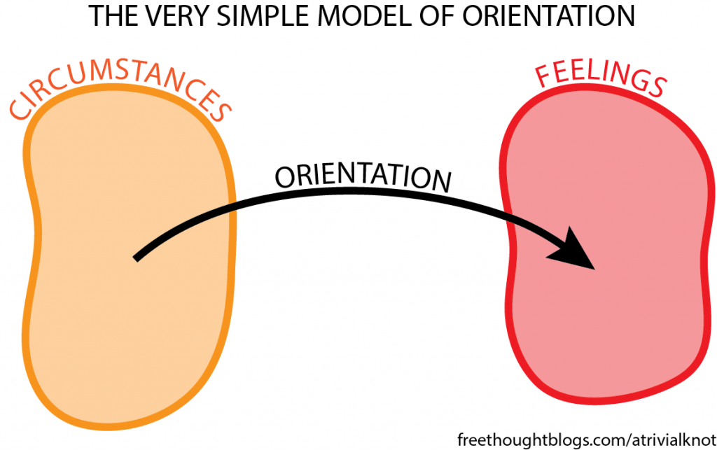 The Extremely Simple Model of Orientation