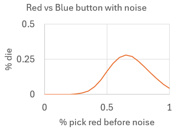 Red vs blue button