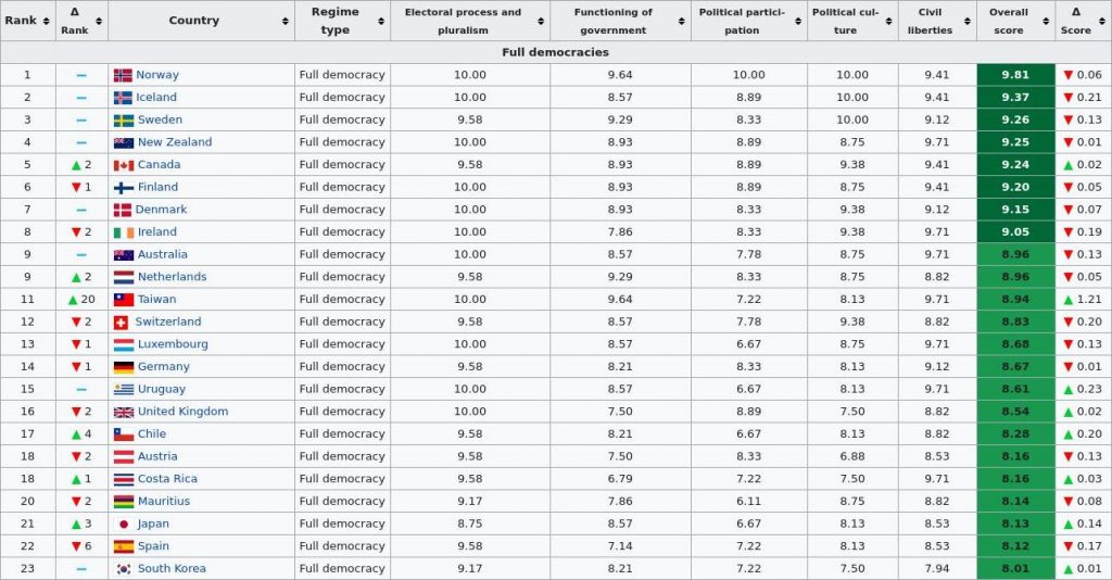 The List Shortens: The Economist’s 2020 Democracy Index is out