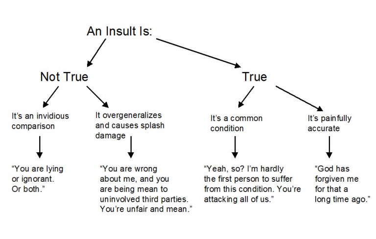 Argument Clinic: A Theory of Verbal Abuse